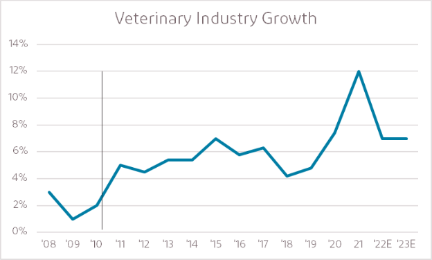 Why is the Veterinary Industry Still So Hot? | Ackerman Group